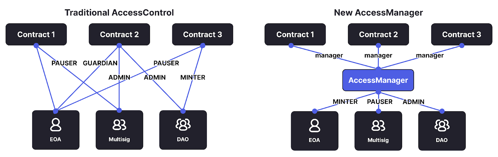 Introducing OpenZeppelin Contracts 5.0