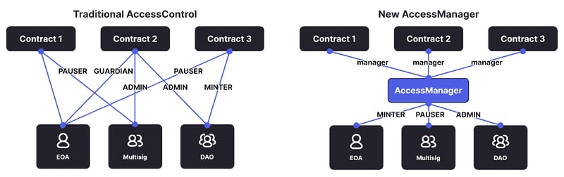 Introducing OpenZeppelin Contracts 5.0