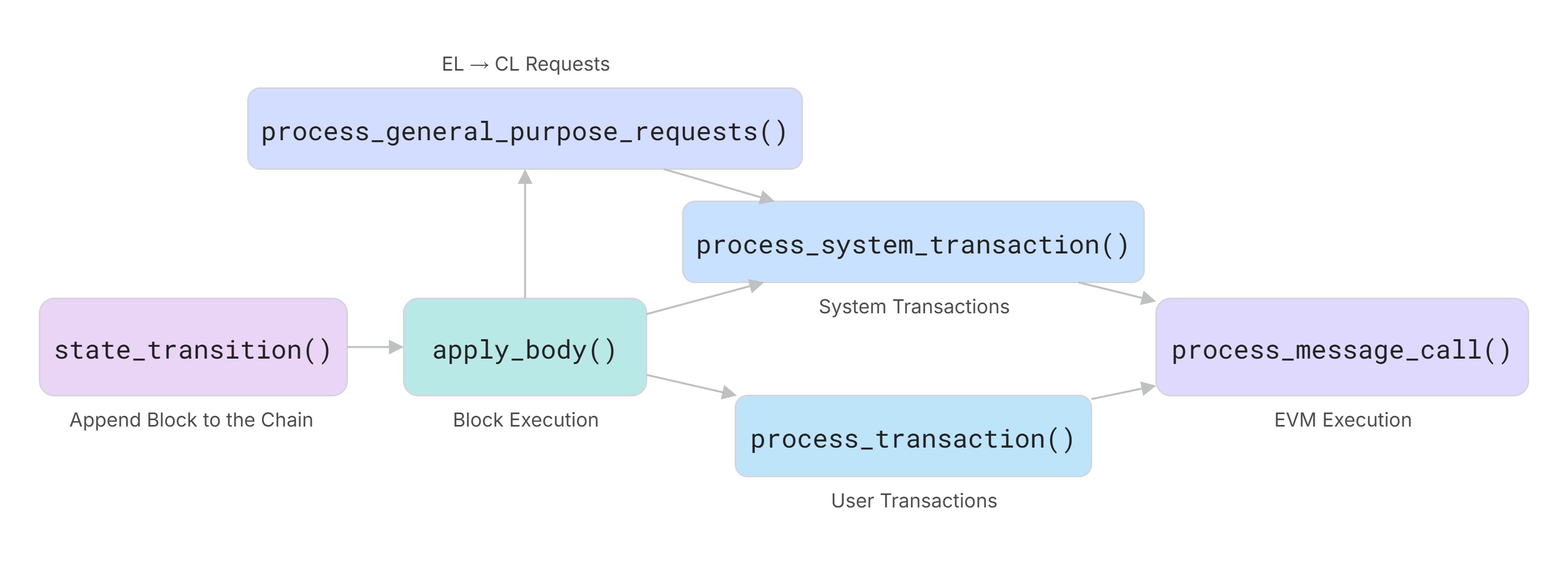 Inside Ethereum's Engine: How the Execution Layer Actually Works