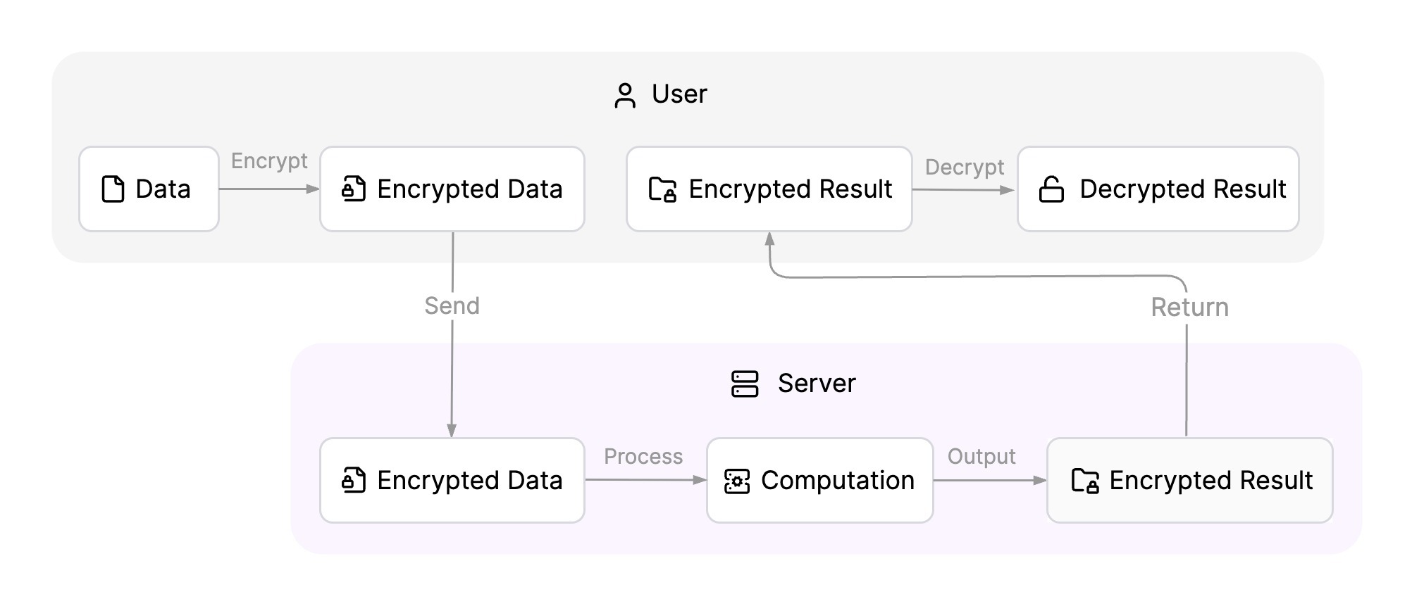 Beyond Zero Knowledge: How Fully Homomorphic Encryption Enables Private ...