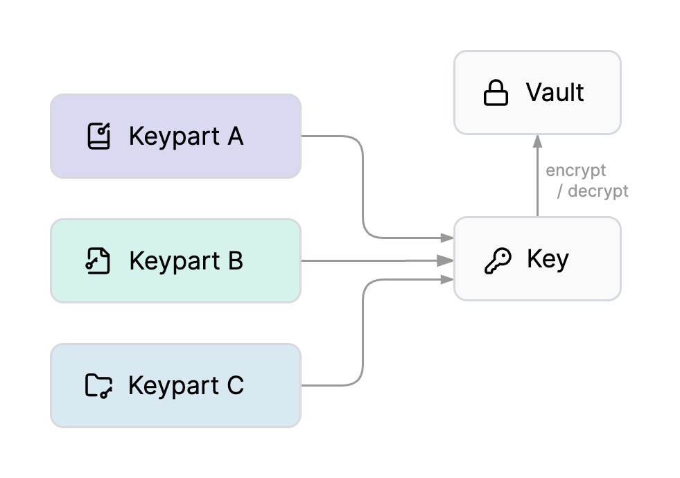 Beyond Zero Knowledge: How Fully Homomorphic Encryption Enables Private ...