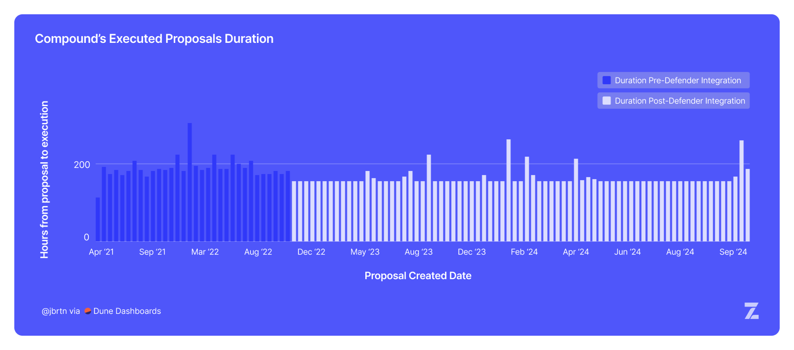 Compound Case Study: How Compound enhances DAO Operations with Defender